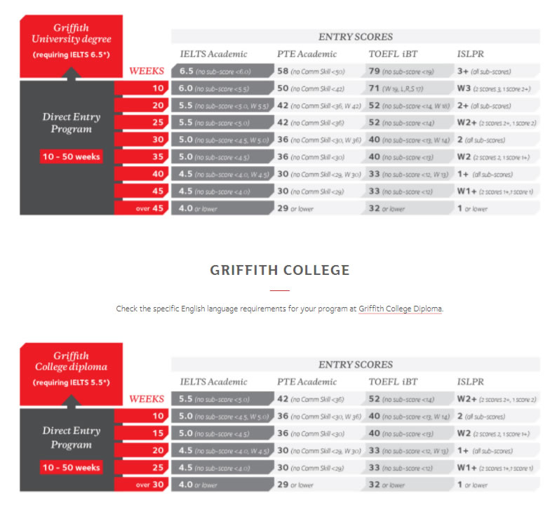 グリフィス大学付属語学学校//Griffith English Language Institute (GELI)